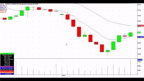 An Easy Trading Strategy Youtube