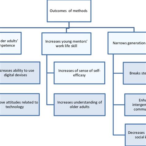 Outcomes Of Intergenerational Learning Methods For Developing Digital Download Scientific