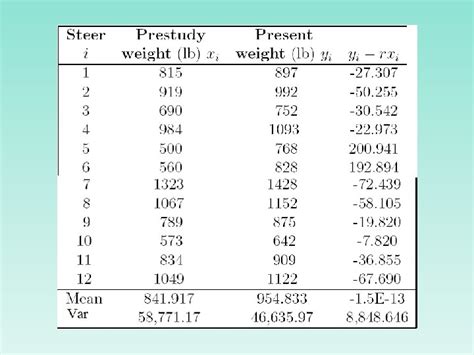 Chapter 6 Ratio Regression And Difference Estimation Ratio
