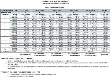 Sliding Fee Program Maika I Health Community Clinic