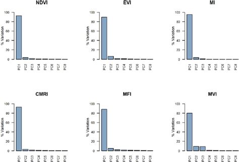 Extent Of Variance In First Principal Component For Each Vegetation