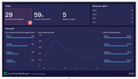 zendesk chat dashboards coding free data sources geckoboard