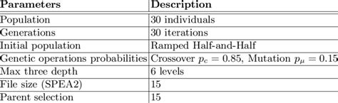 Parameters Used In The Multi Objective Gp For Synthesis Of Image