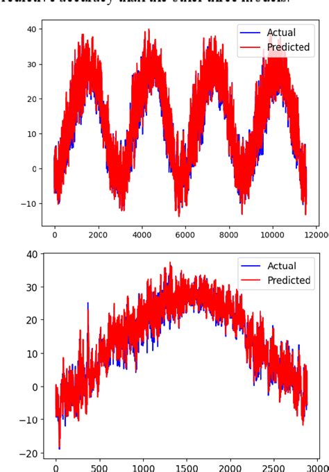 Figure 2 From Temperature Time Series Prediction Using Convolutional Bidirectional Lstm