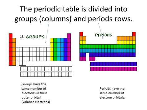 Row Vs Column Periodic Table