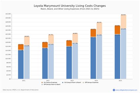 Loyola Marymount Tuition And Fees Net Price