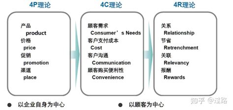 营销管理 4p 4c 4r 知乎