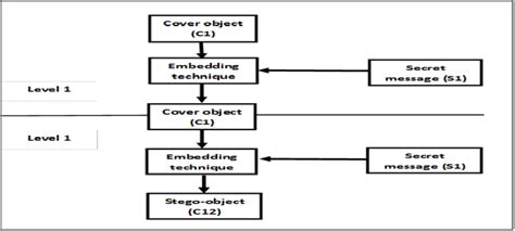 General Block Diagram For Multi Level Steganography 7 Download