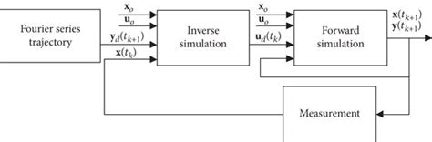 On Line Control Loop Under The Inverse Simulation Framework Download Scientific Diagram
