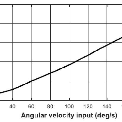 Output Voltage Of The Detection Circuit In Response To Angular Velocity