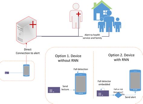 Fall Detector System Versions In Option The Microcontroller Sends Download Scientific