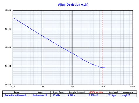 Tinydevices Org TinyPFA Measurement Accuracy
