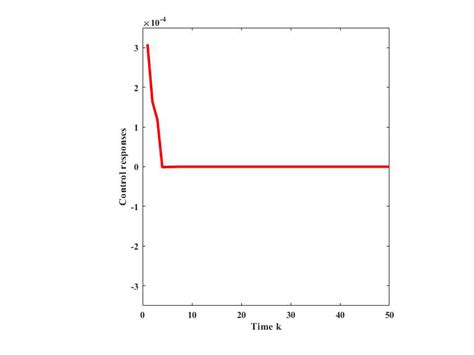 State Responses Of The Closed Loop Ncs System 3 1 Download Scientific Diagram