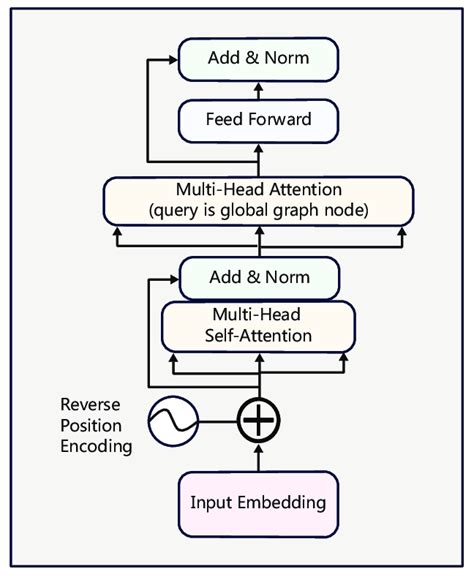Structure Of Improved Transformer Download Scientific Diagram