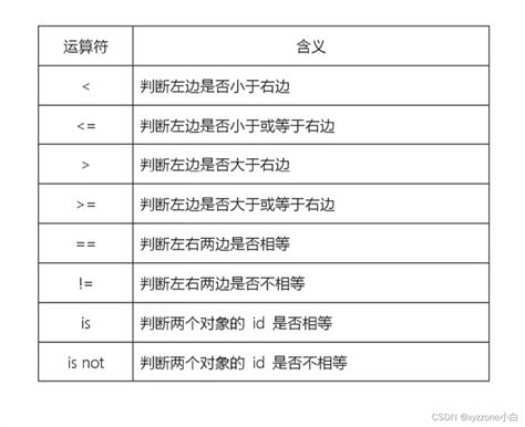 循环语句（py） Csdn博客