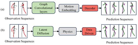 Towards Realistic Human Motion Prediction With Latent Diffusion And