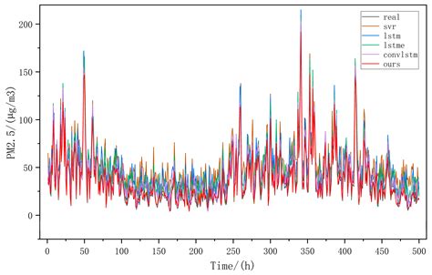 Applied Sciences Free Full Text Prediction Of Pm2 5 Concentration On The Basis Of