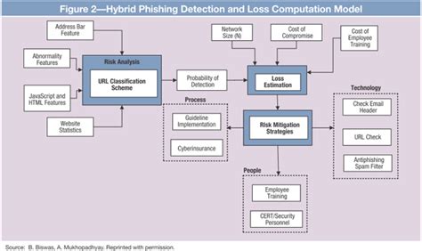 2017 Volume 1 Phishing Detection And Loss Computation Hybrid Model A Machine Learning Approach