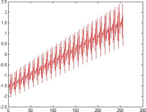 The Partial Visualization Of Time Series Download Scientific Diagram