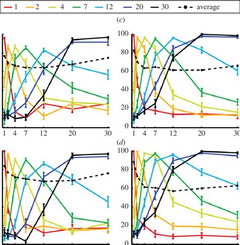 Behavioural Performance Of Both Crows For Standard And Control Stimuli