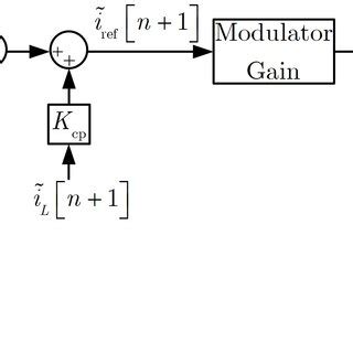 A Digital PI Controller With Backward Euler Method B Locus Of Download Scientific Diagram