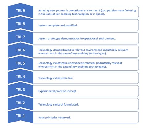 Technology Readiness Level Wave Power Conundrums In A Nutshell