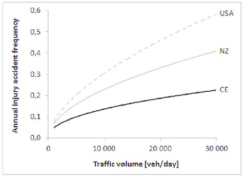 Comparison Of Safety Performance Functions From This Study CE Download Scientific