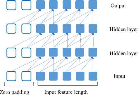 Figure 2 From Temporal Neural Network Framework Adaptation In