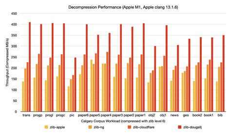 Faster Zlibdeflate Decompression On The Apple M1 And X86 Dougallj