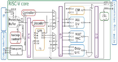 Figure From Fast Reliable Verification Methodology For RISC V Without A Reference Model