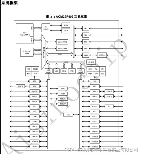 12 位多通道,支持 Mpu 存储保护功能,应用于工业控制,智能家居等产品中的国产芯片acm32f403f433acm32智能锁芯片 Csdn博客 12 位多通道,支持 Mpu 存储保护功能,应用于工业控制,智能家居等产品中的国产芯片acm32f403f433acm32智能锁芯片 Csdn博客