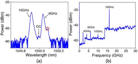 Measured A Optical Spectrum Of The Polarization Multiplexed