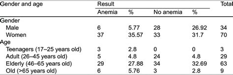 Anemia Distribution By Gender And Age Download Scientific Diagram