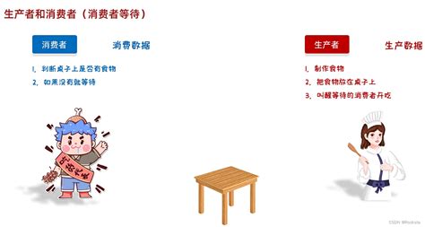 多线程：线程通信：生产者和消费者 等待唤醒机制 代码实现 数据生产者 数据消费者 csdn博客