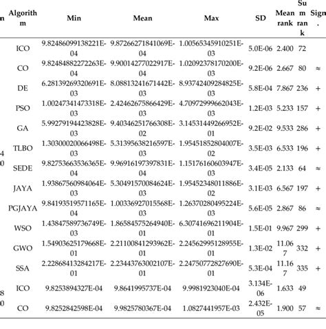 statistical results of different algorithms with n 40 and n 80 for