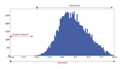 From Theory To Practice Quantizing Convolutional Neural Networks For Practical Deployment
