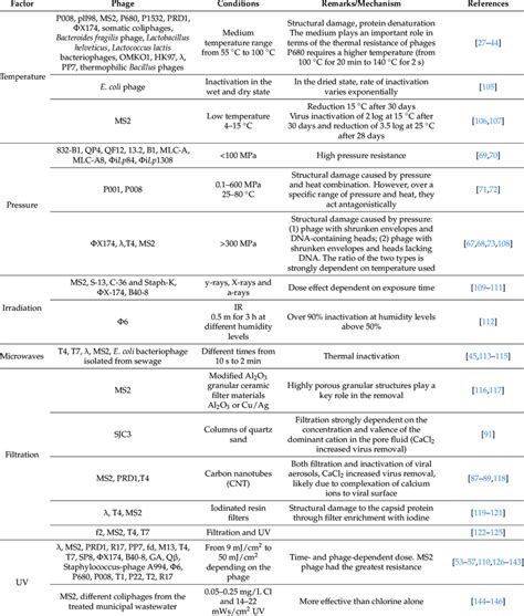 The Physical Methods To Eradicate Bacteriophages Download Scientific