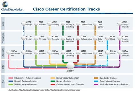 Cisco Career Path Diagram