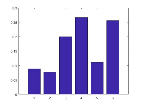 Matlab之bar图只有一组数据时，如何让每个bar都有不同的颜色？matlab画bar直方图不同颜色 Csdn博客