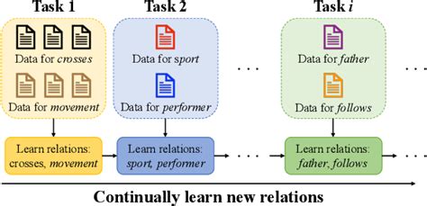 Figure 1 From Serial Contrastive Knowledge Distillation For Continual Few Shot Relation