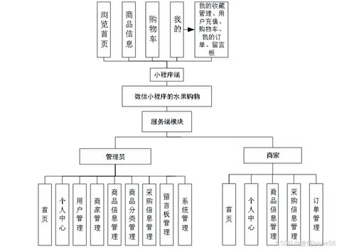 计算机毕业设计之springboot基于微信小程序的水果购物的设计与实现基于微信小程序的水果购物系统 Csdn博客