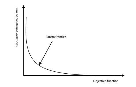 A Simple Multi Objective Model For Cops Download Scientific Diagram