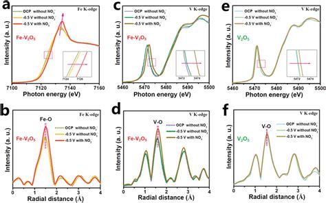 A Operando Fe‐edge Xanes And B Exafs Spectra Of Fe‐v2o5 From Ocp To Download Scientific