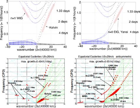 Dispersion Diagrams For The Multicloud Model With Rotation Top With A Download Scientific