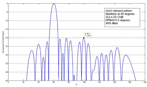 far field pattern of an optimized 50 elements thinned array with f θ