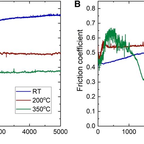Friction Curves As A Function Of Temperature And Number Of Cycles For A Download Scientific