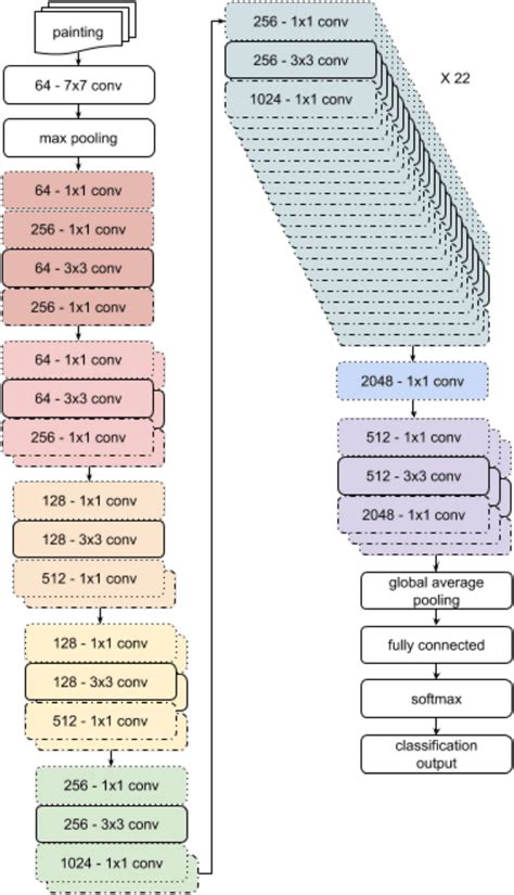 Resnet 101 Cnn Architecture With A Focus On Convolutions Download