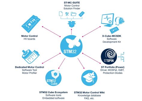 Stm32 Ecosystem For Motor Control Stmicroelectronics