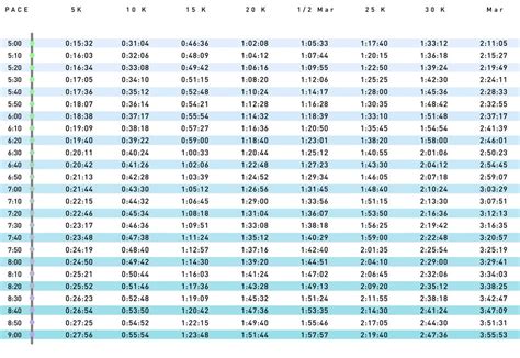 Running Pace Chart 5 9 Minutes Per Mile Runners World