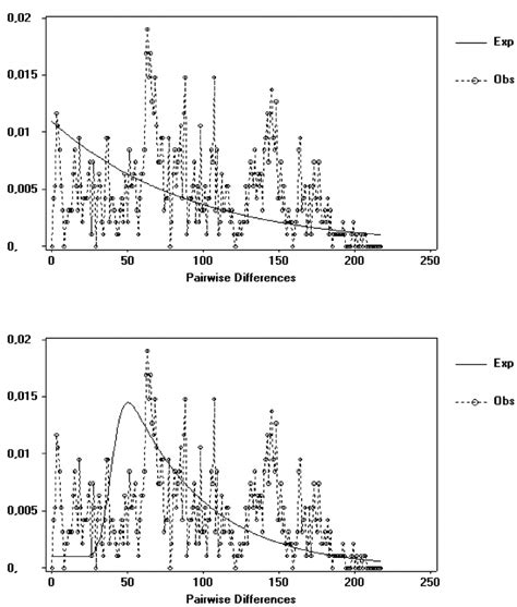 Mismatch Distribution Pairwise Sequence Differences At The